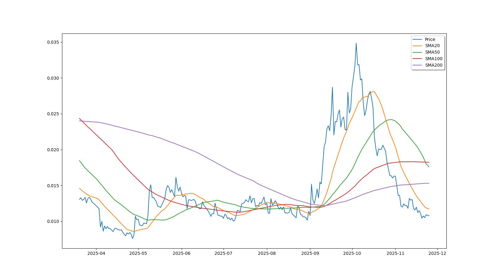 Galeon Simple Moving Averages