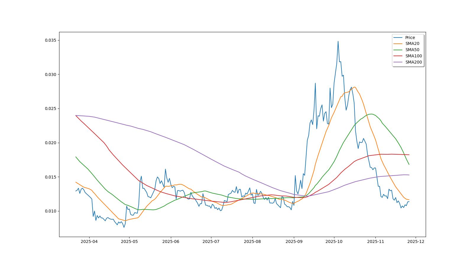 Galeon Simple Moving Averages