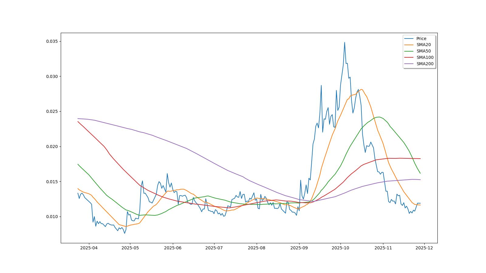 Galeon Simple Moving Averages