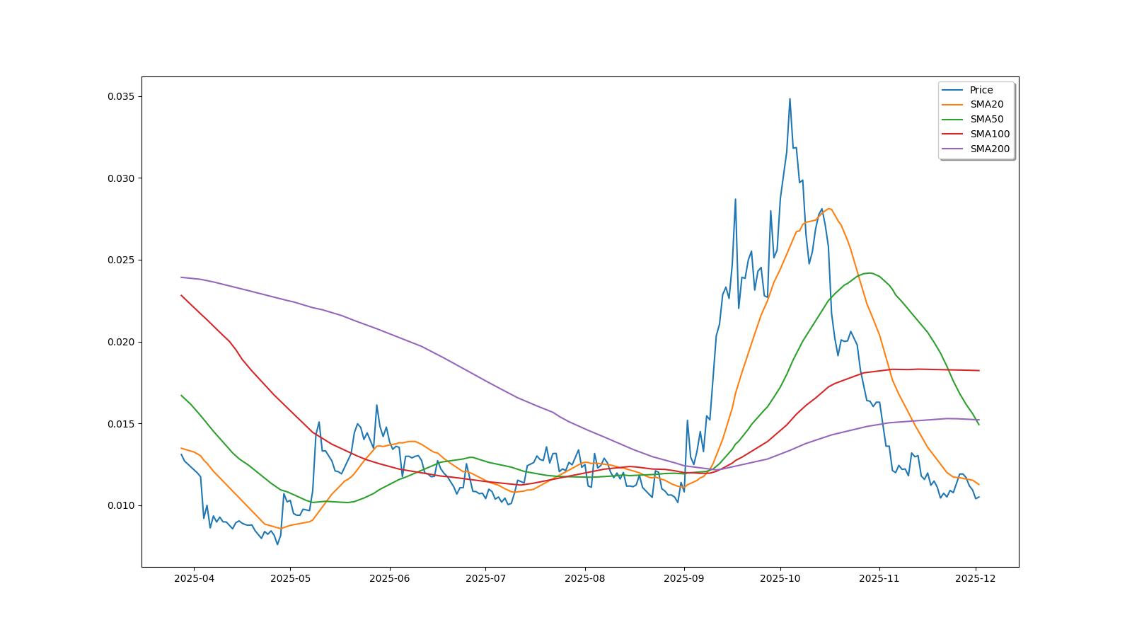 Galeon Simple Moving Averages
