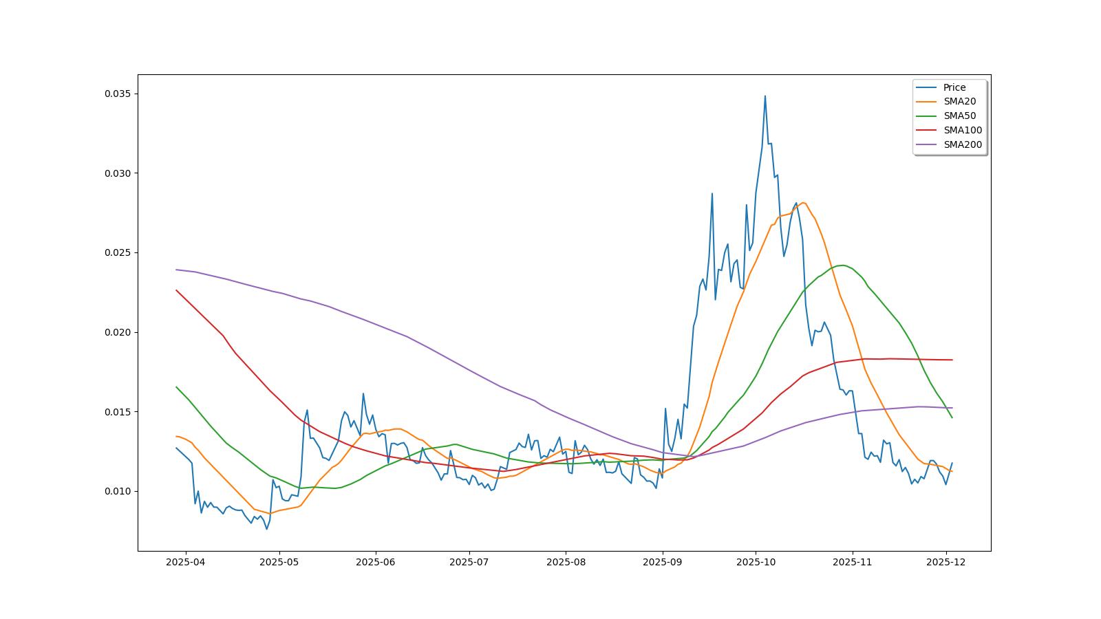 Galeon Simple Moving Averages