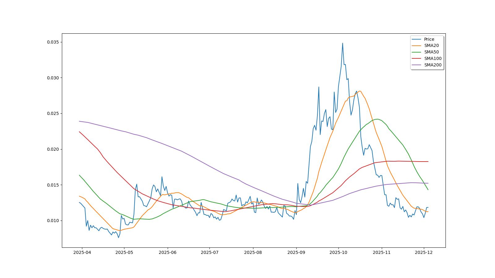 Galeon Simple Moving Averages