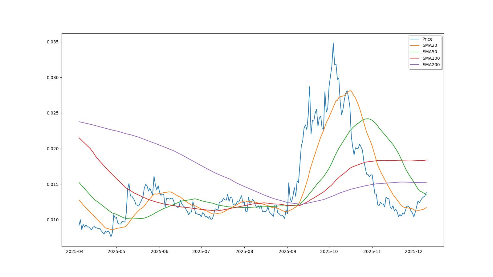 Galeon Simple Moving Averages