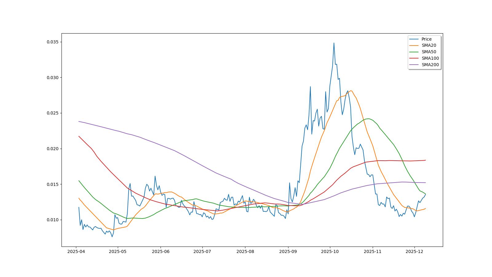 Galeon Simple Moving Averages