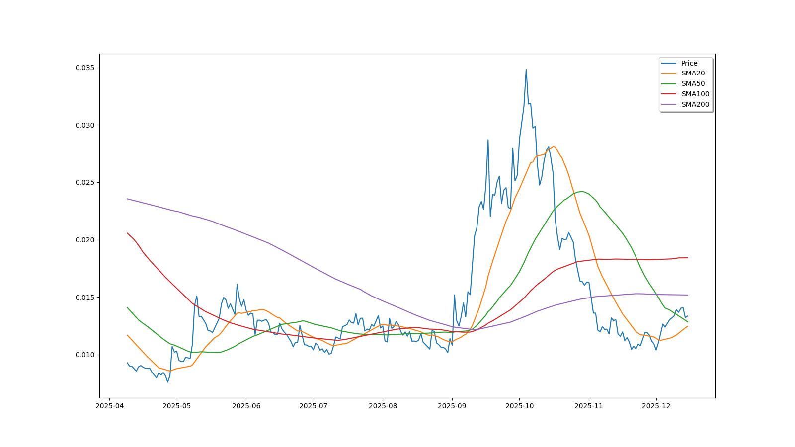 Galeon Simple Moving Averages