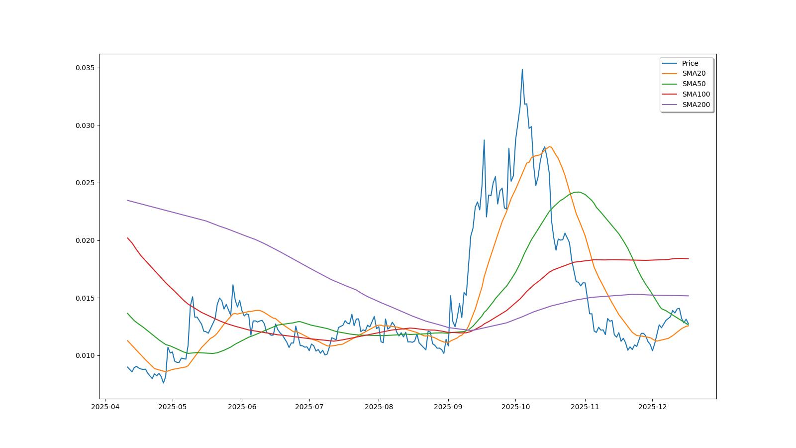Galeon Simple Moving Averages