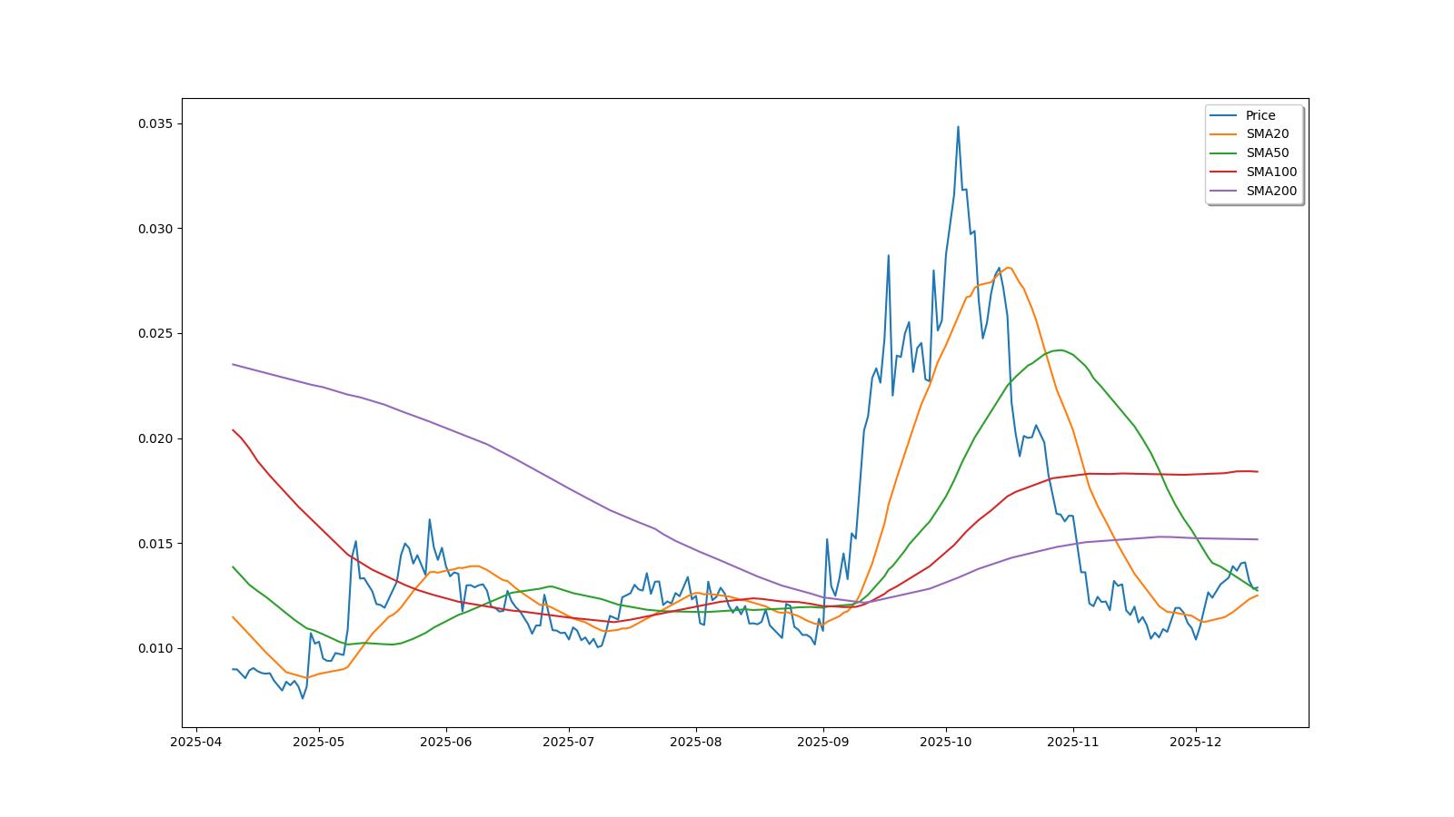 Galeon Simple Moving Averages