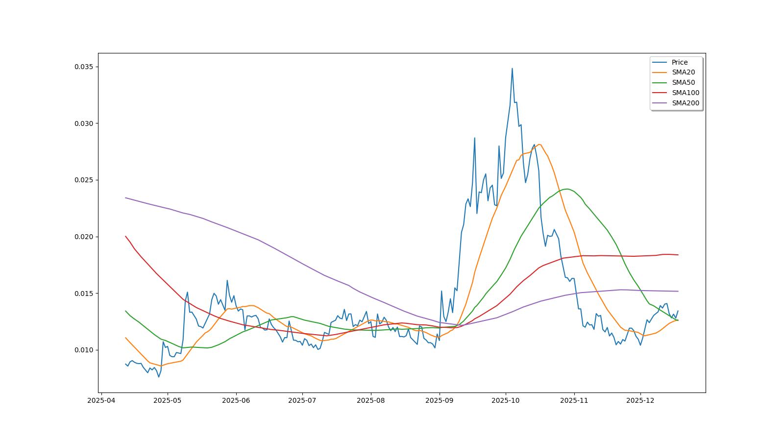 Galeon Simple Moving Averages