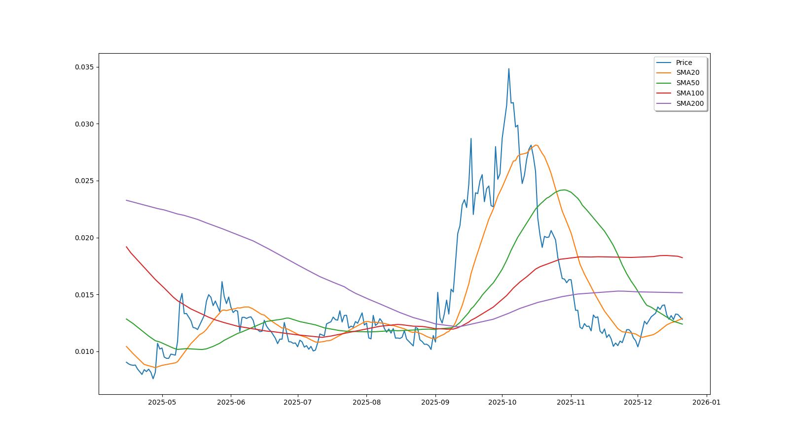 Galeon Simple Moving Averages