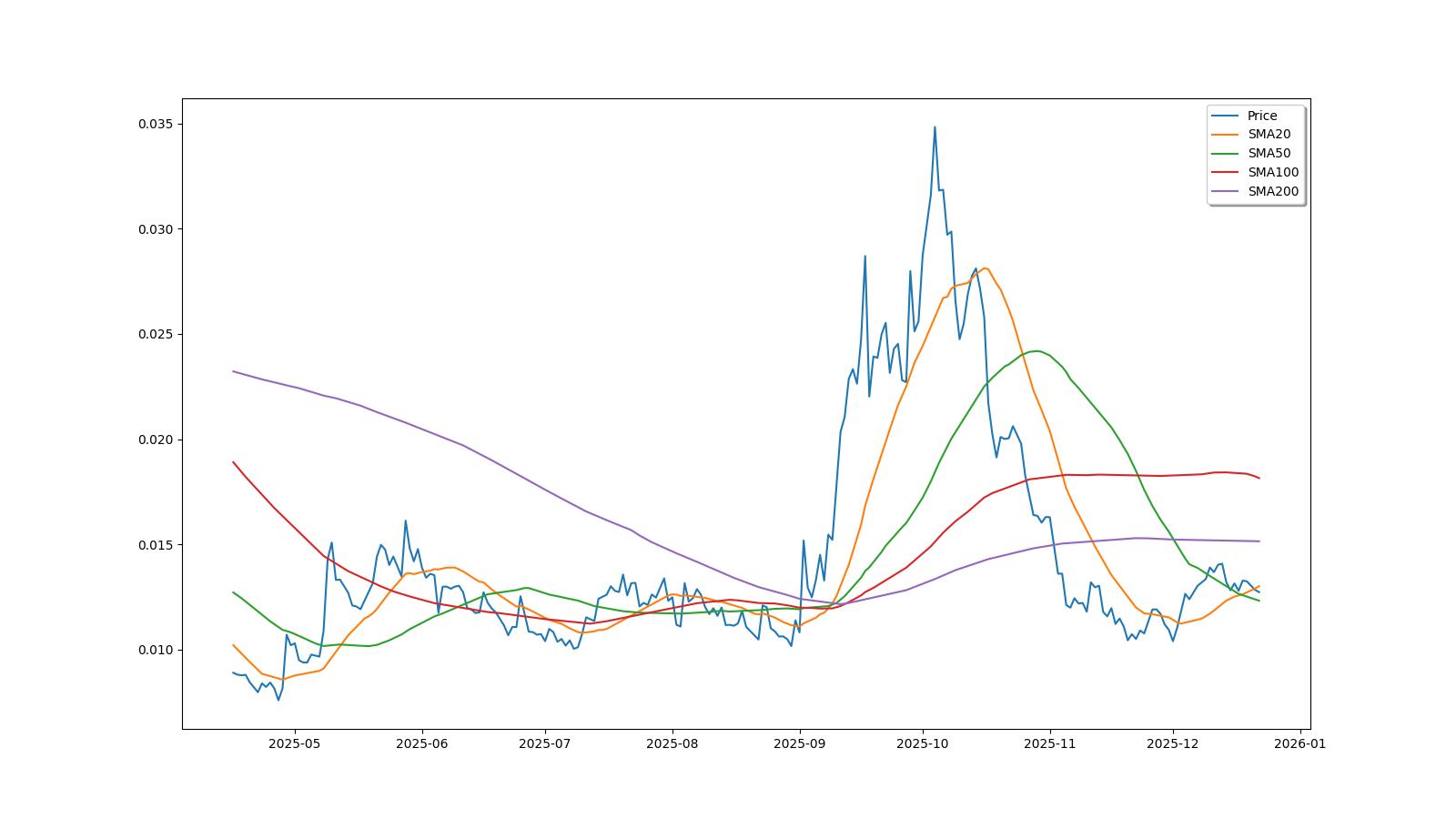 Galeon Simple Moving Averages