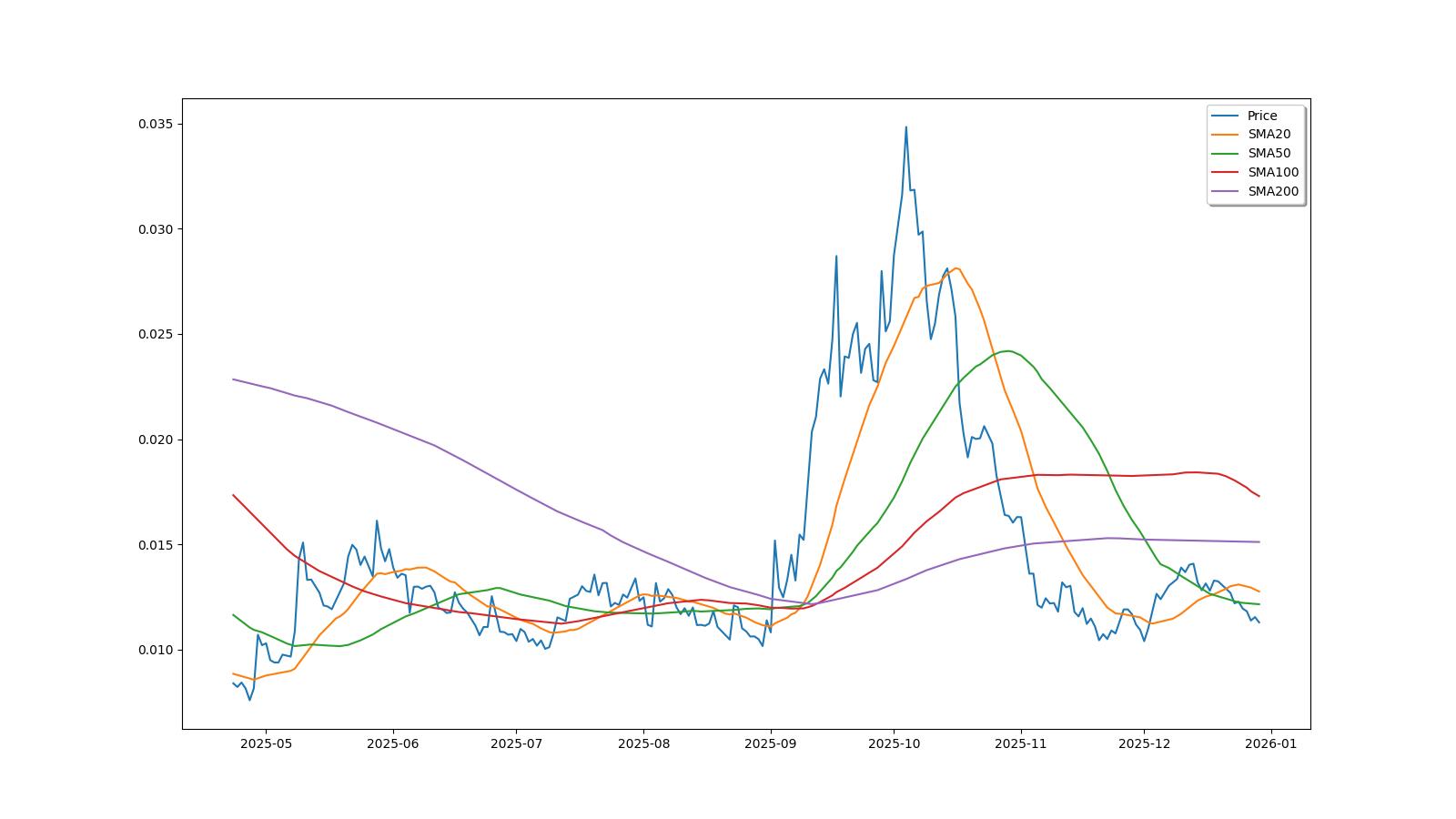 Galeon Simple Moving Averages