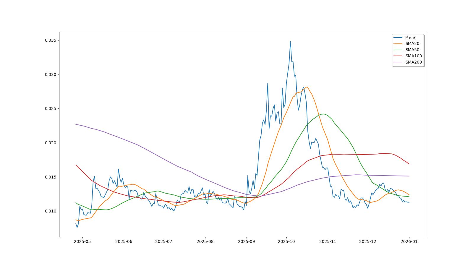 Galeon Simple Moving Averages