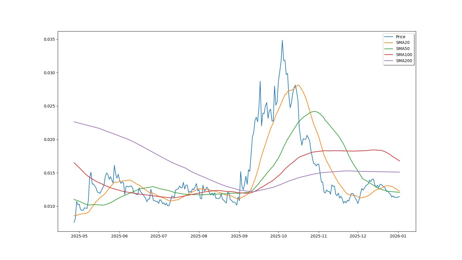 Galeon Simple Moving Averages