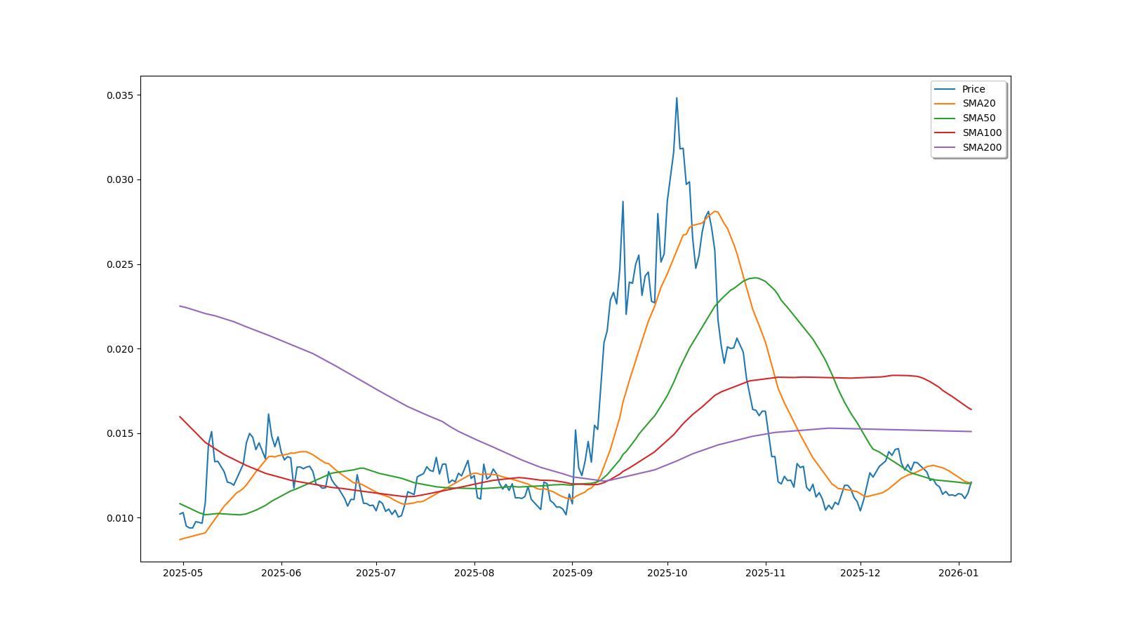 Galeon Simple Moving Averages