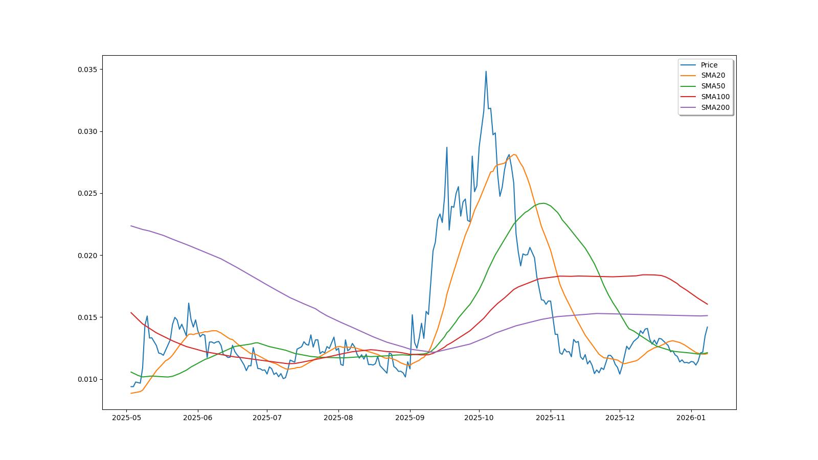 Galeon Simple Moving Averages