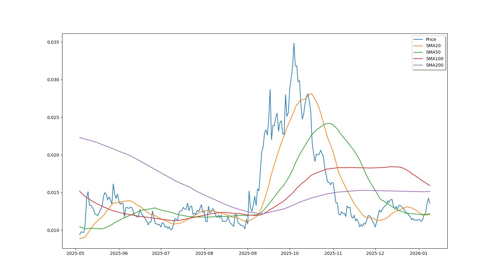 Galeon Simple Moving Averages