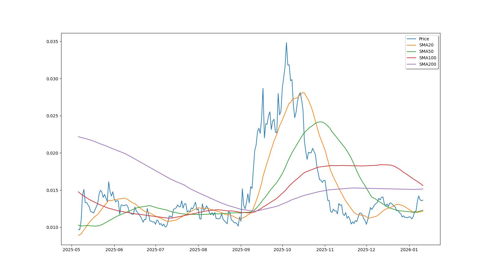 Galeon Simple Moving Averages