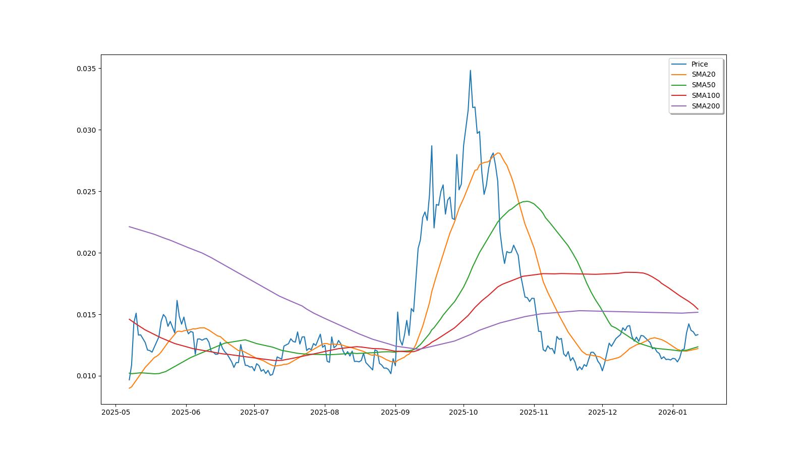 Galeon Simple Moving Averages
