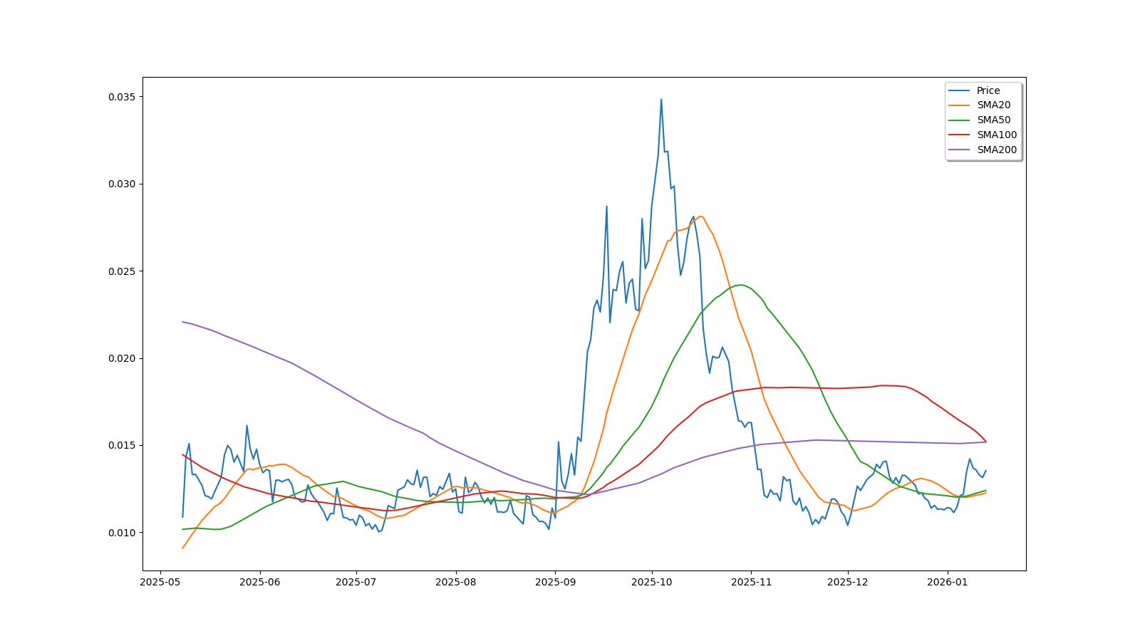 Galeon Simple Moving Averages