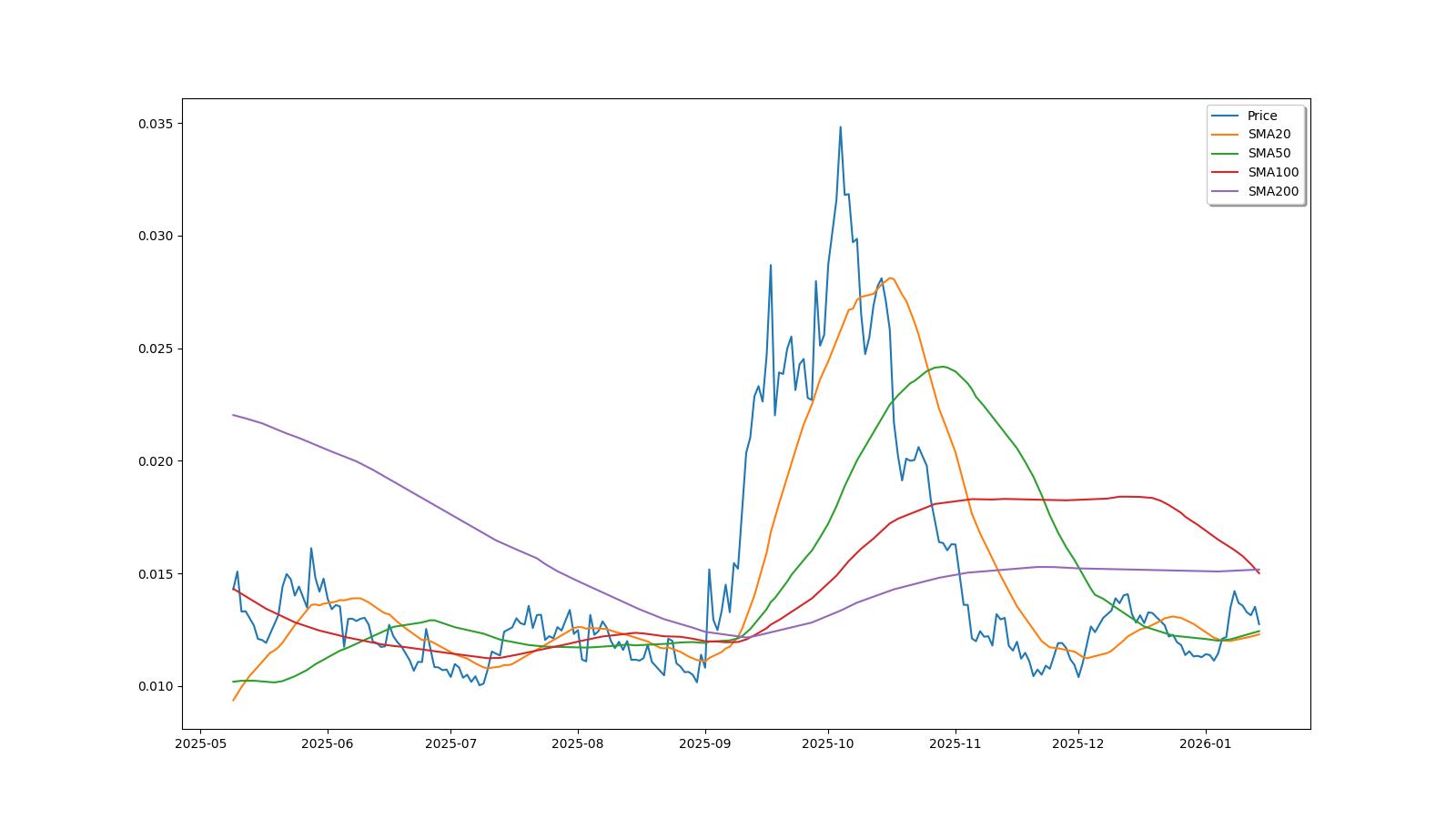 Galeon Simple Moving Averages