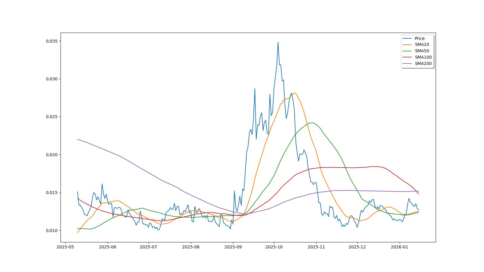 Galeon Simple Moving Averages