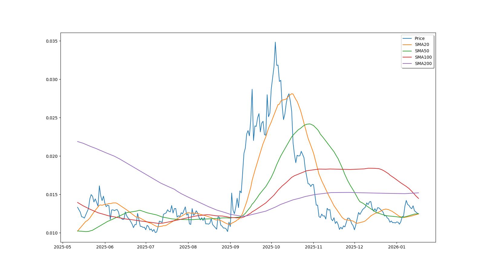 Galeon Simple Moving Averages