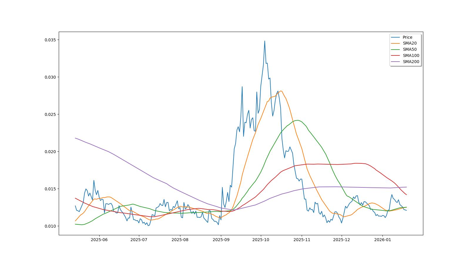Galeon Simple Moving Averages