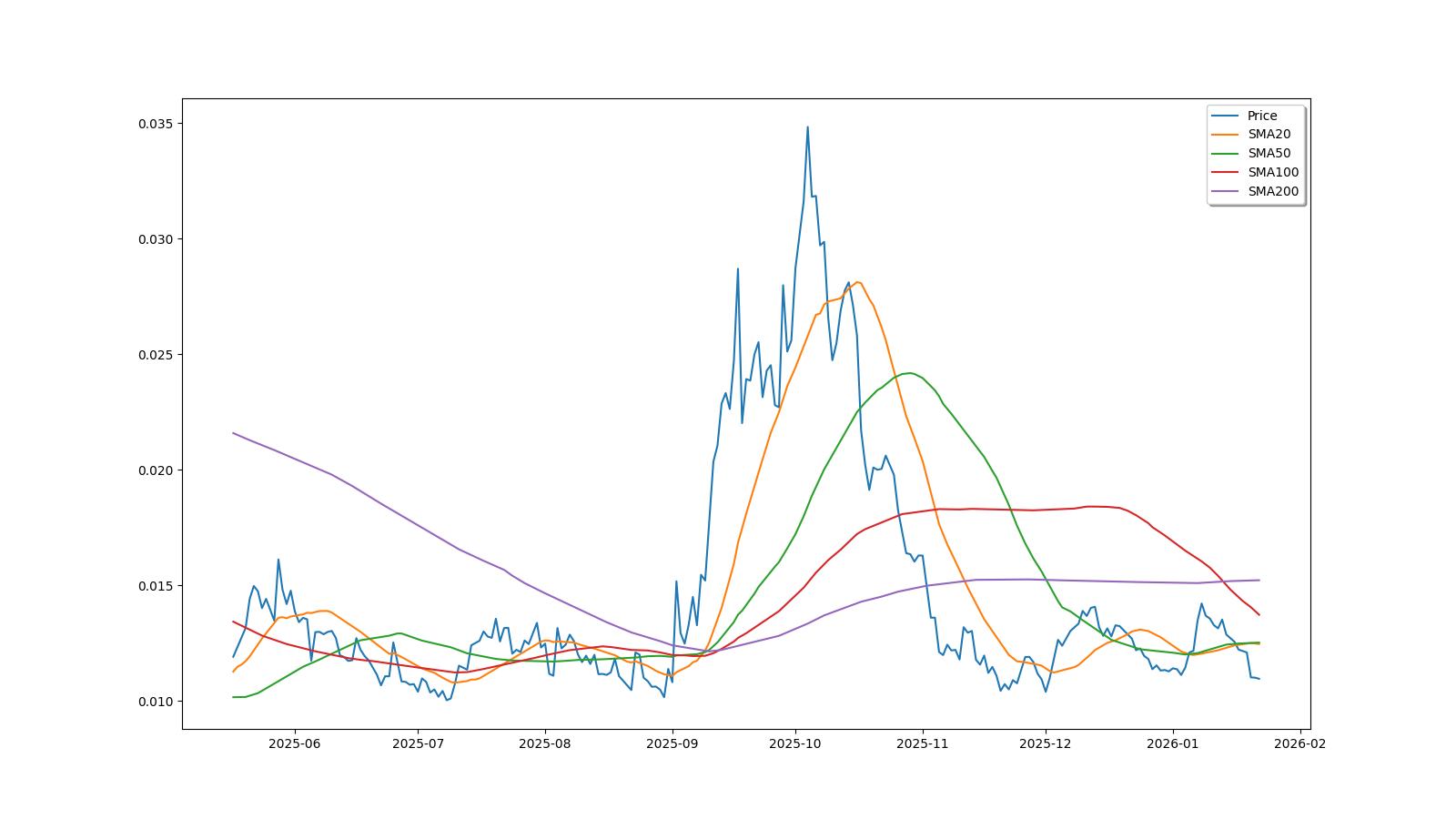 Galeon Simple Moving Averages