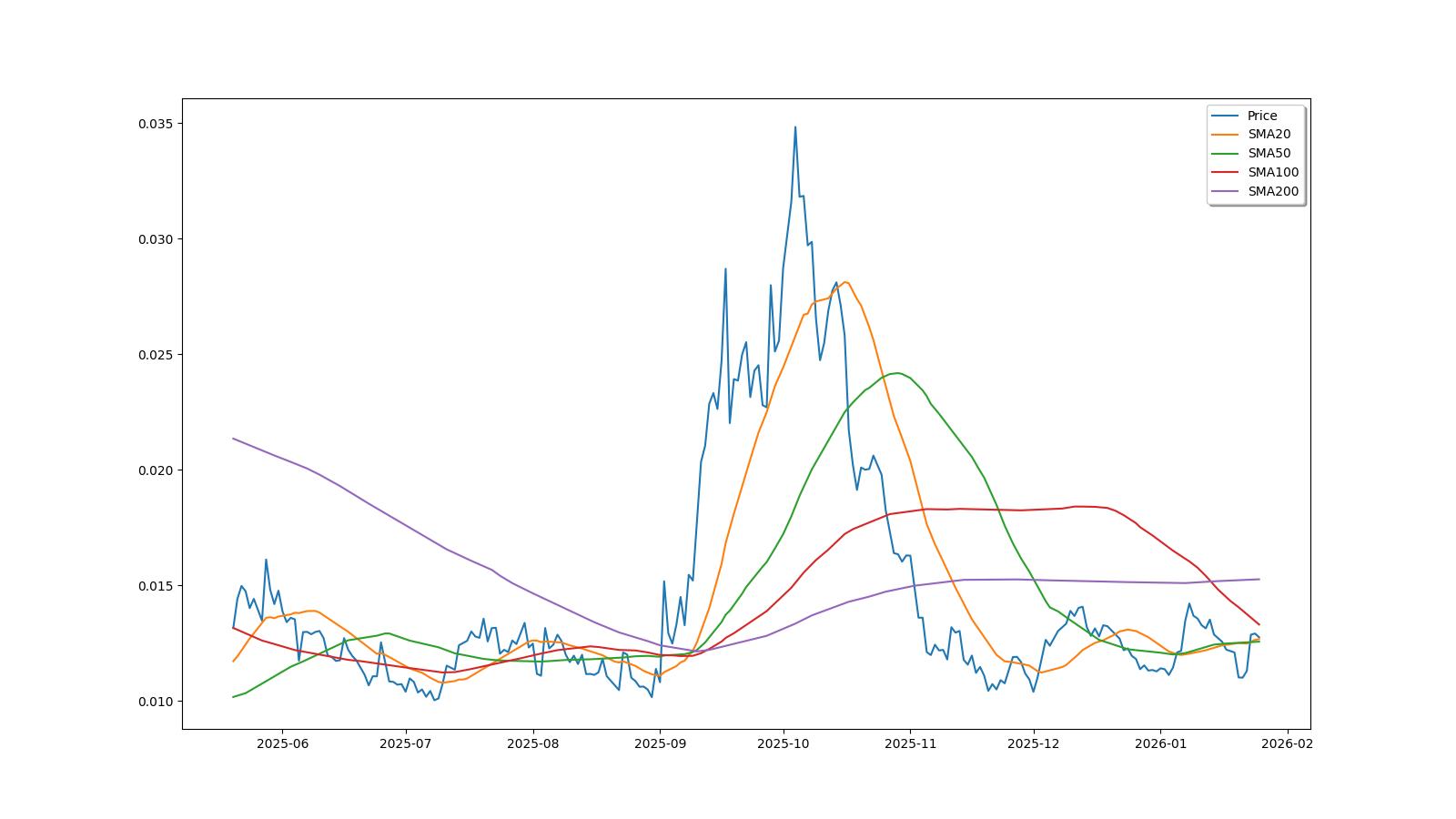 Galeon Simple Moving Averages