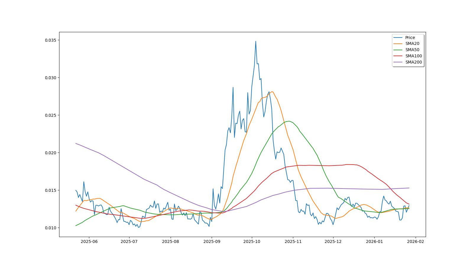 Galeon Simple Moving Averages
