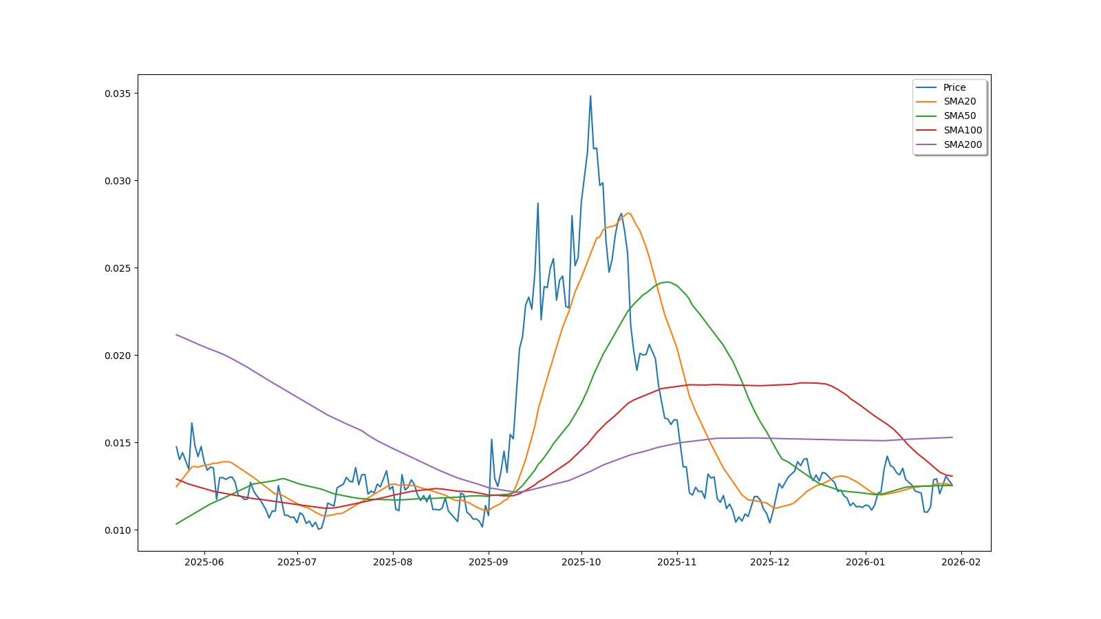 Galeon Simple Moving Averages