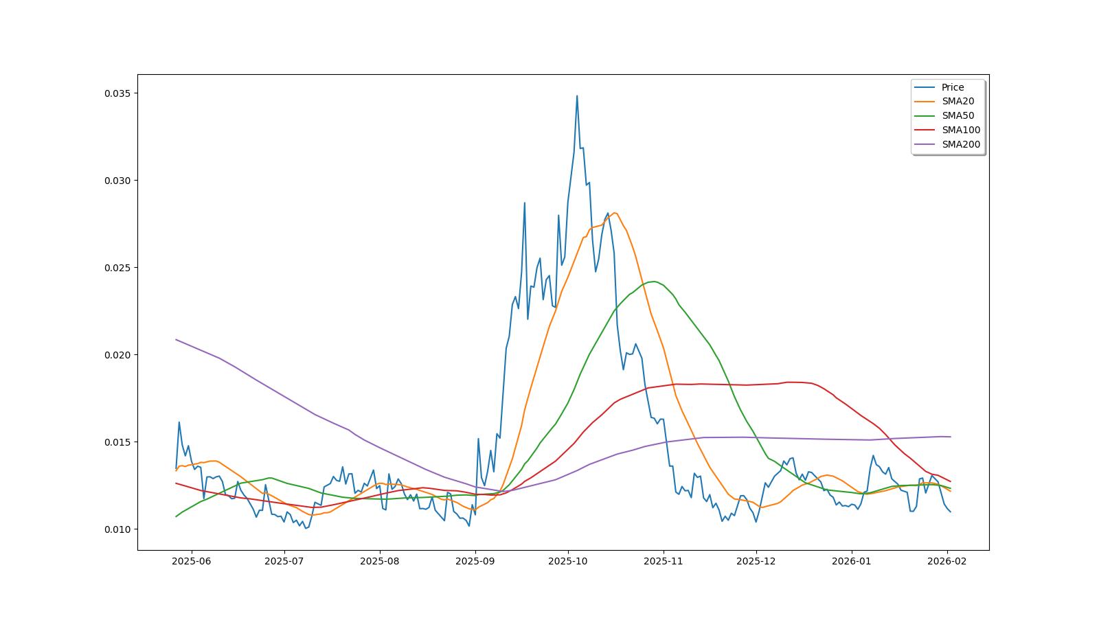 Galeon Simple Moving Averages