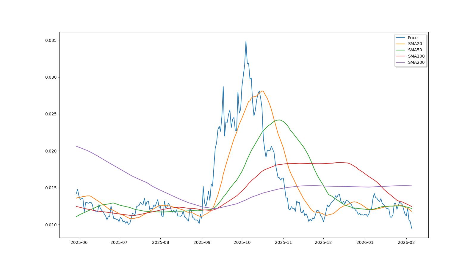 Galeon Simple Moving Averages