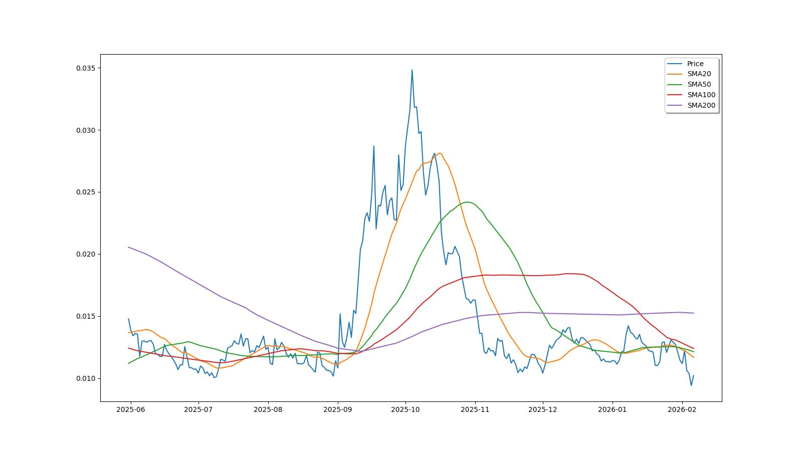 Galeon Simple Moving Averages