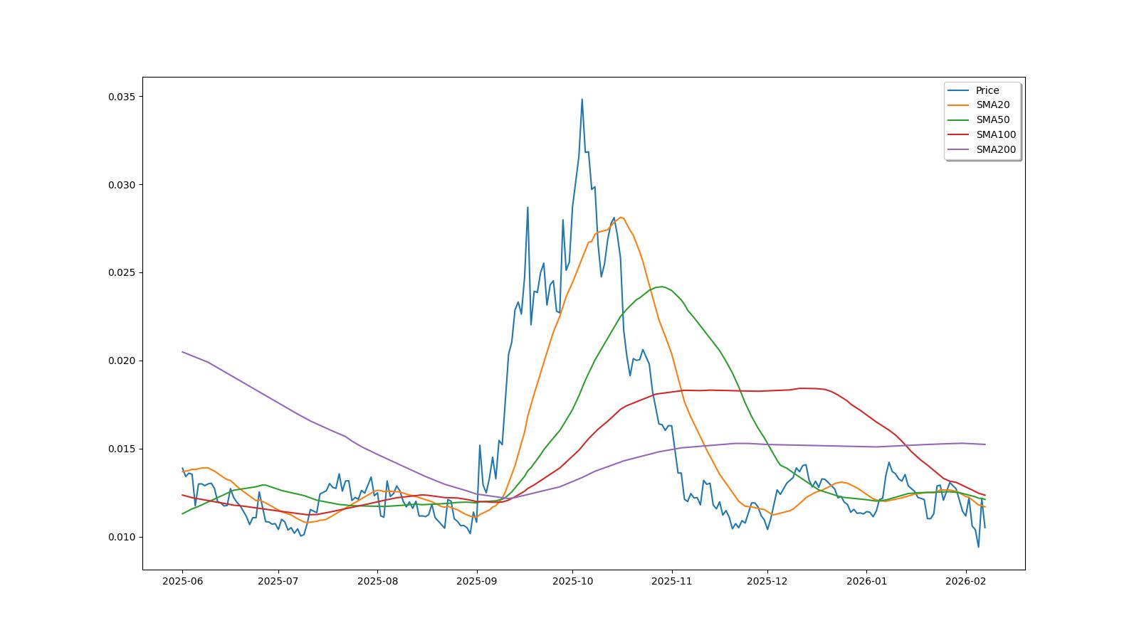 Galeon Simple Moving Averages