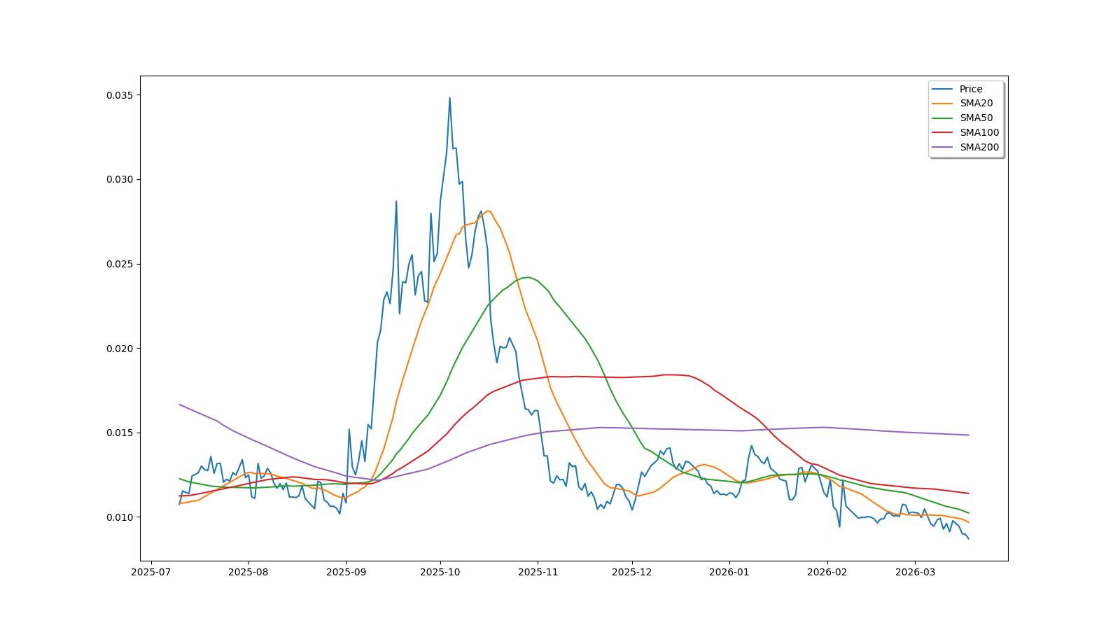 Galeon Simple Moving Averages