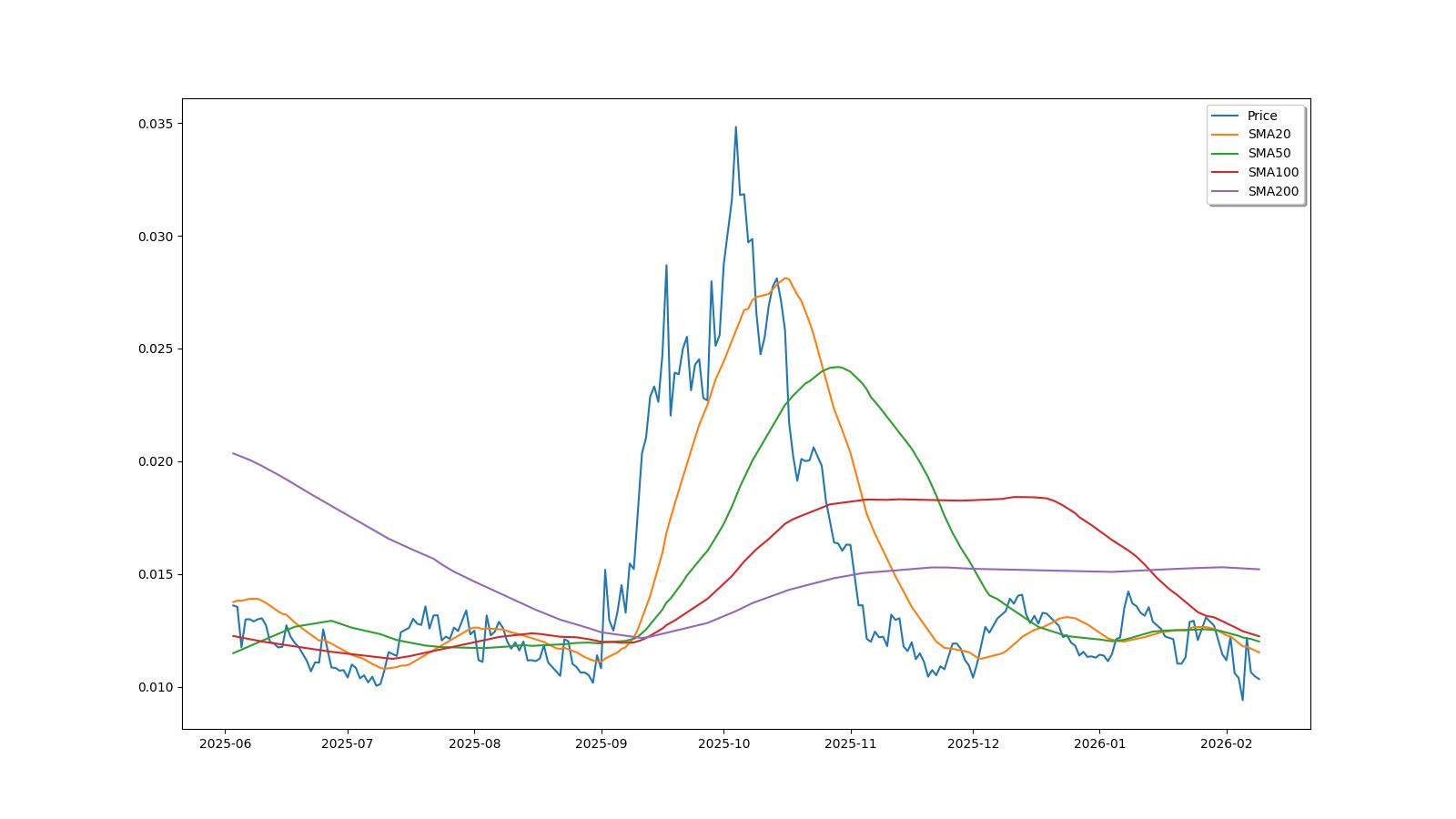 Galeon Simple Moving Averages