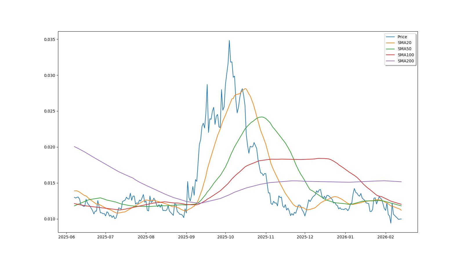 Galeon Simple Moving Averages