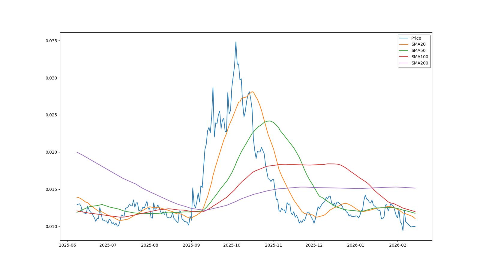 Galeon Simple Moving Averages