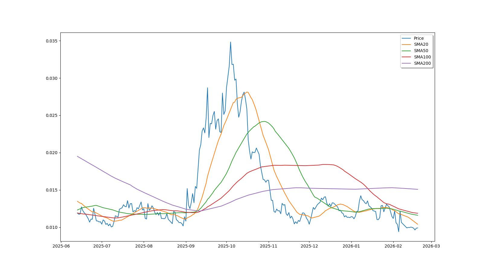 Galeon Simple Moving Averages