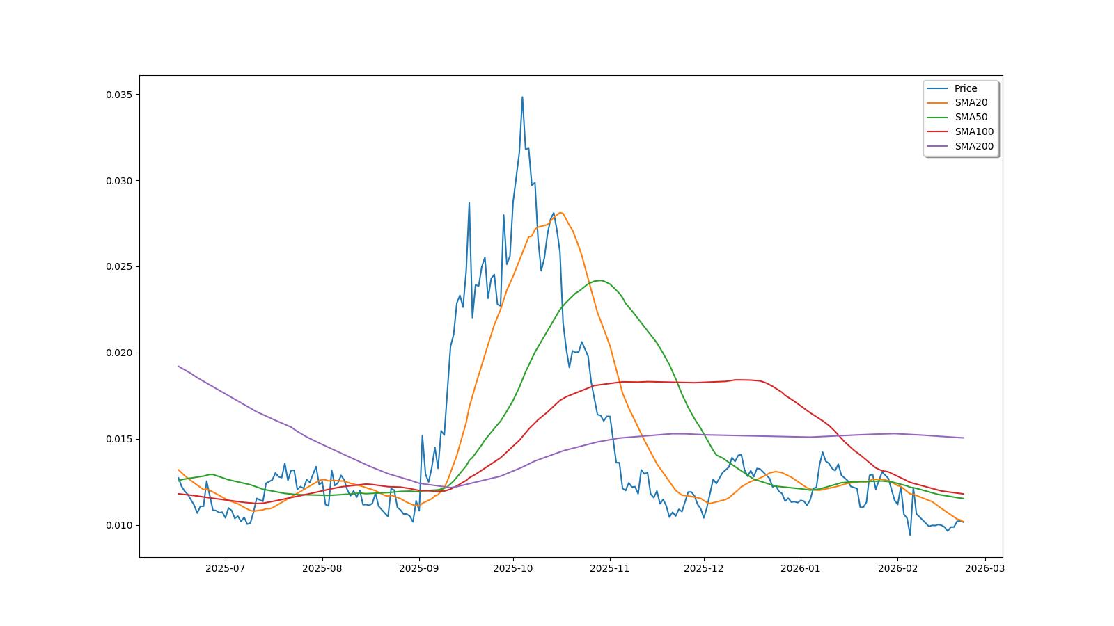 Galeon Simple Moving Averages