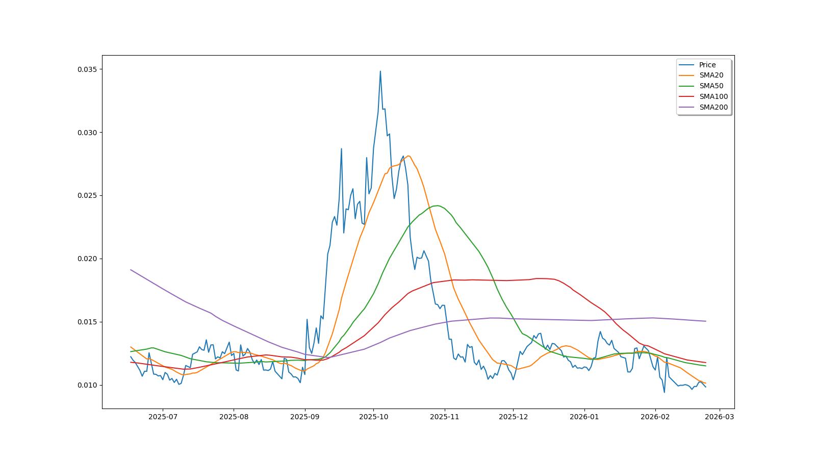 Galeon Simple Moving Averages