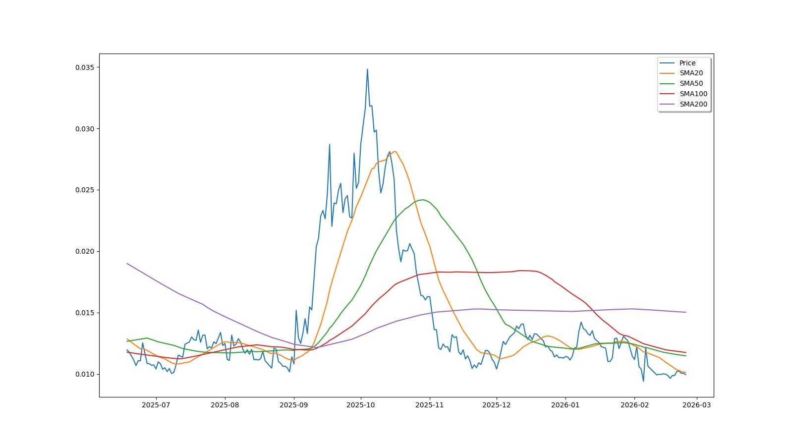 Galeon Simple Moving Averages