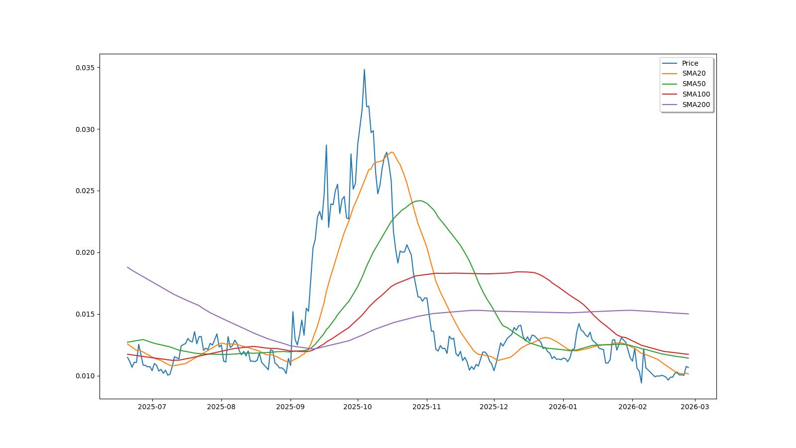 Galeon Simple Moving Averages