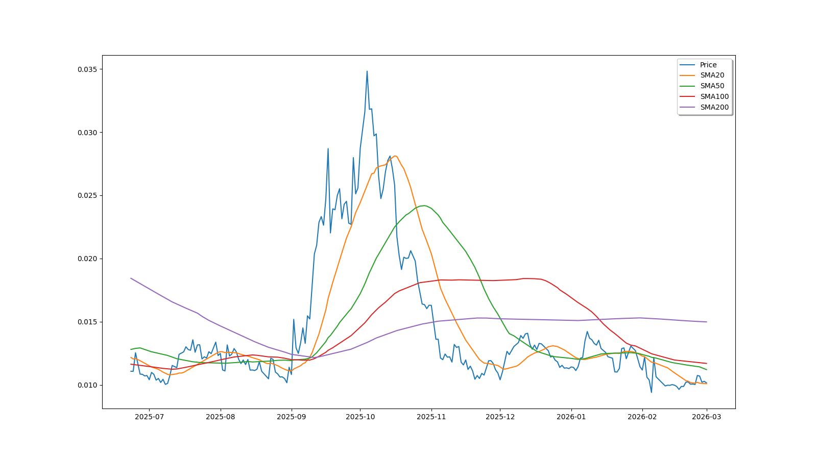 Galeon Simple Moving Averages