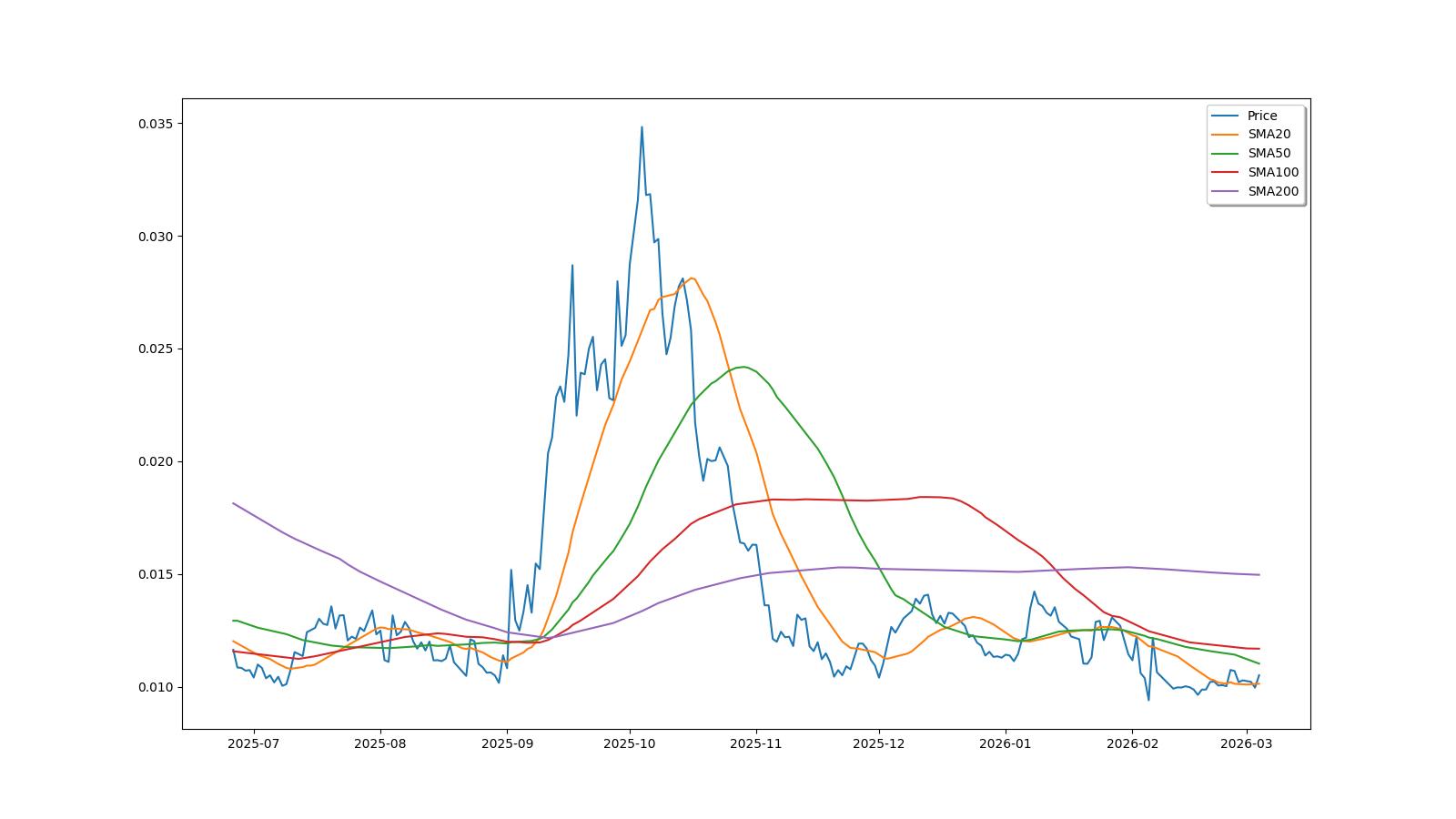 Galeon Simple Moving Averages