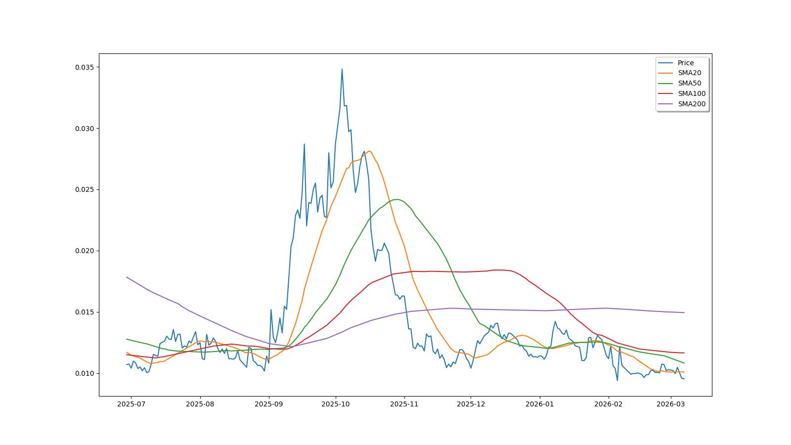 Galeon Simple Moving Averages