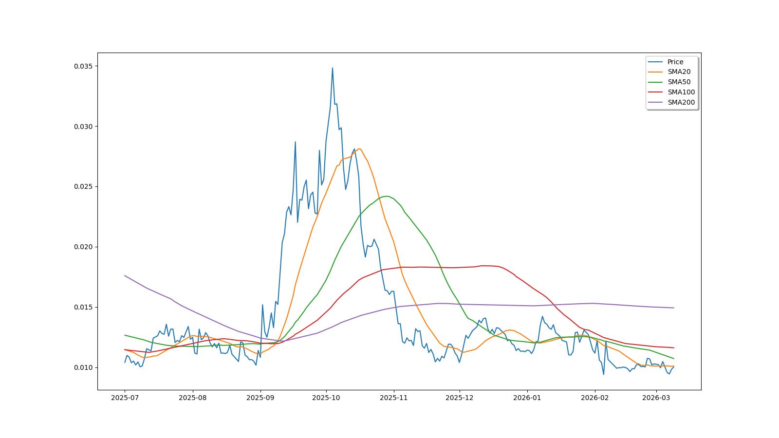 Galeon Simple Moving Averages