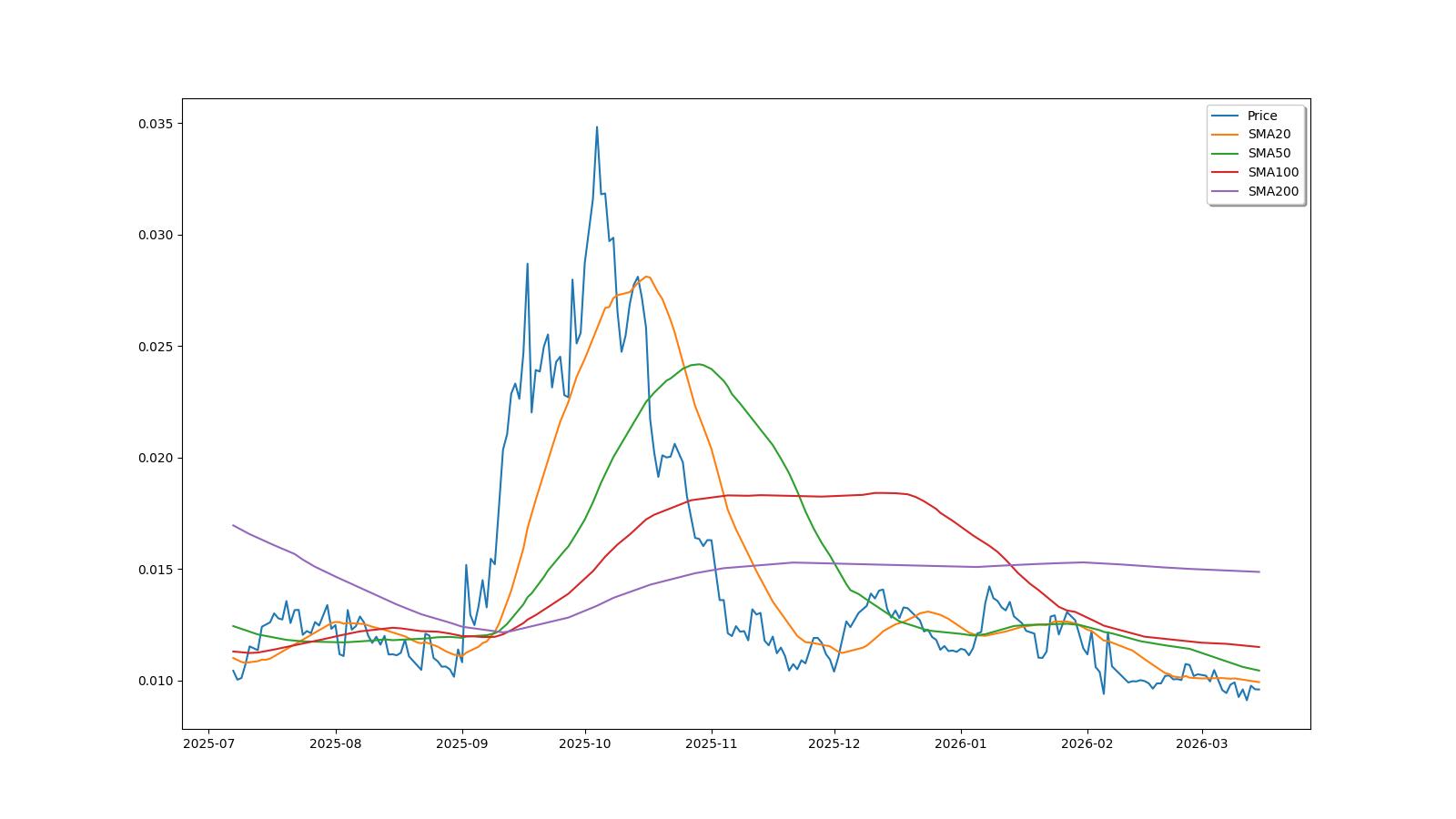 Galeon Simple Moving Averages