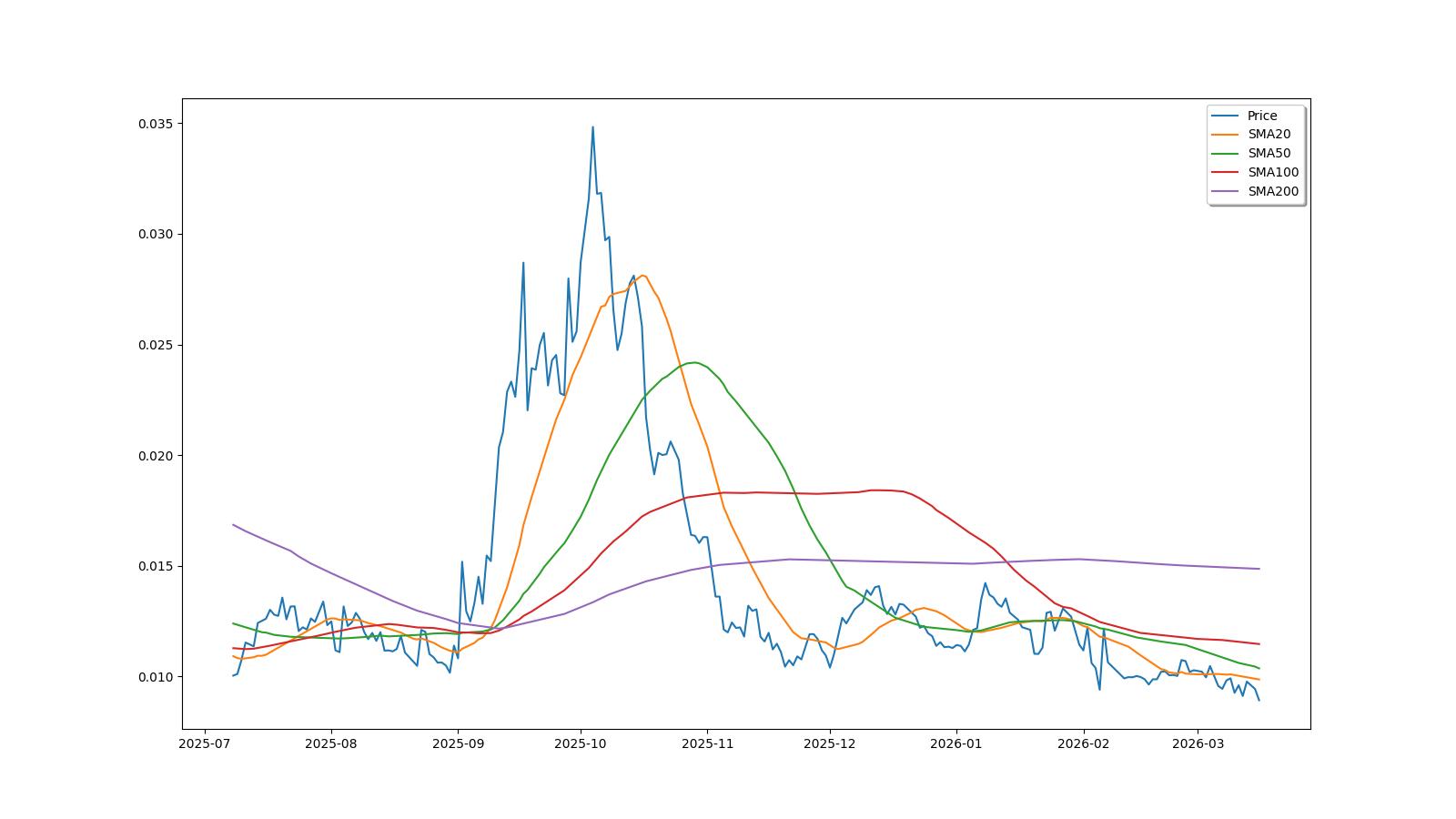 Galeon Simple Moving Averages